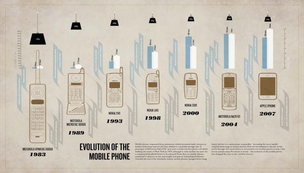 The Evolution and Fact About Smartphone - Komunita