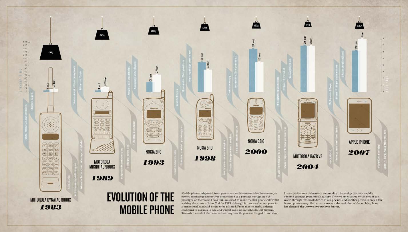 The Evolution and Fact About Smartphone - Komunita