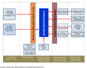 Apakah RIRN 2017 - 2045? Memahami Kebijakan Riset & Inovasi - Komunita