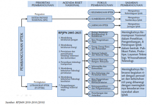 Apakah RIRN 2017 - 2045? Memahami Kebijakan Riset & Inovasi - Komunita